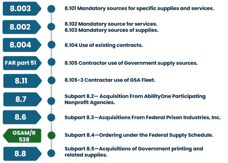 FAR Council Issues Multi-Part Revisions - Schwabe